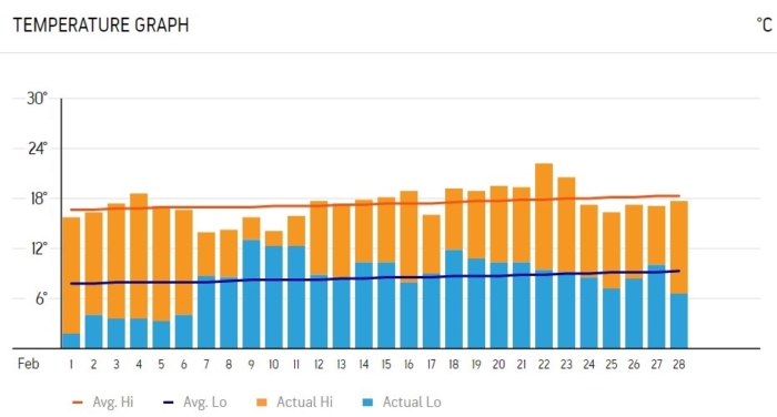 February in the Costa del Sol - Mama Málaga