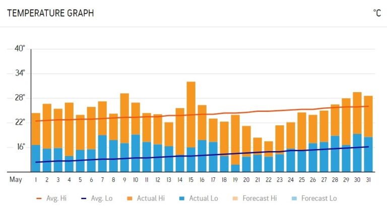 The best of May in the Costa del Sol - Mama Málaga