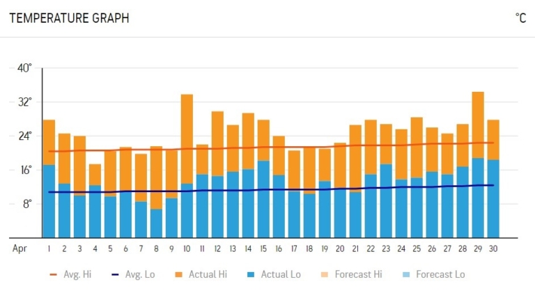 April in the Costa del Sol - Mama Málaga